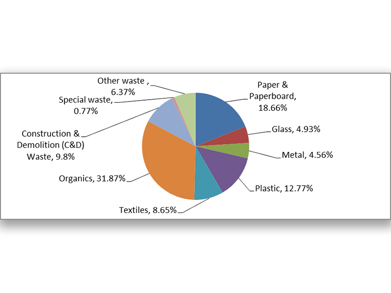 Waste Characterization Study – Barbados Solid Waste Management Programme Waste Characterization Study – Barbados Solid Waste Management Programme